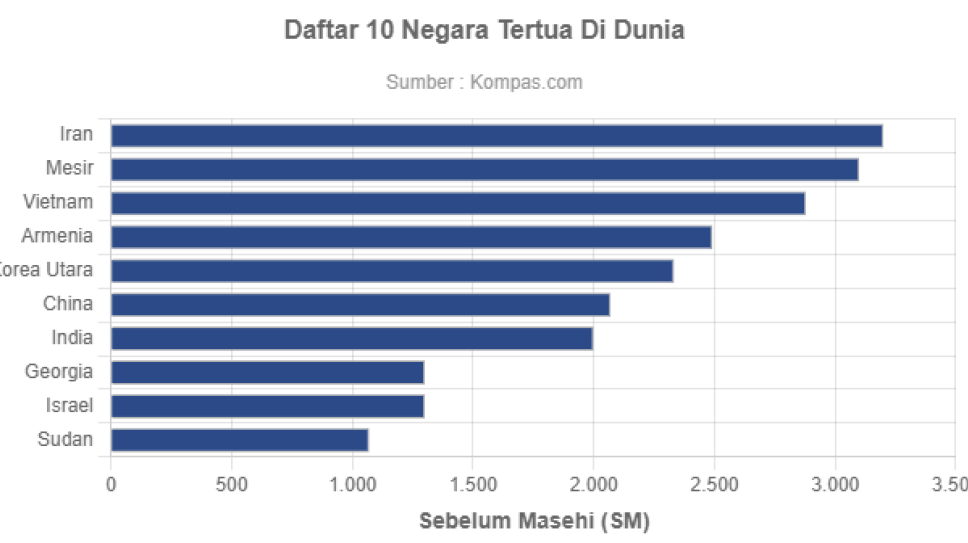 Daftar 10 Negara Tertua Di Dunia - GoodStats Data