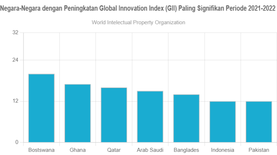 Negara-Negara dengan Peningkatan Global Innovation Index (GII) Paling ...