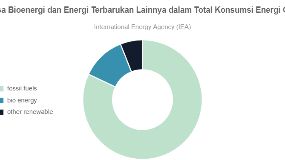 Pangsa Bioenergi dan Energi Terbarukan Lainnya dalam Total Konsumsi ...