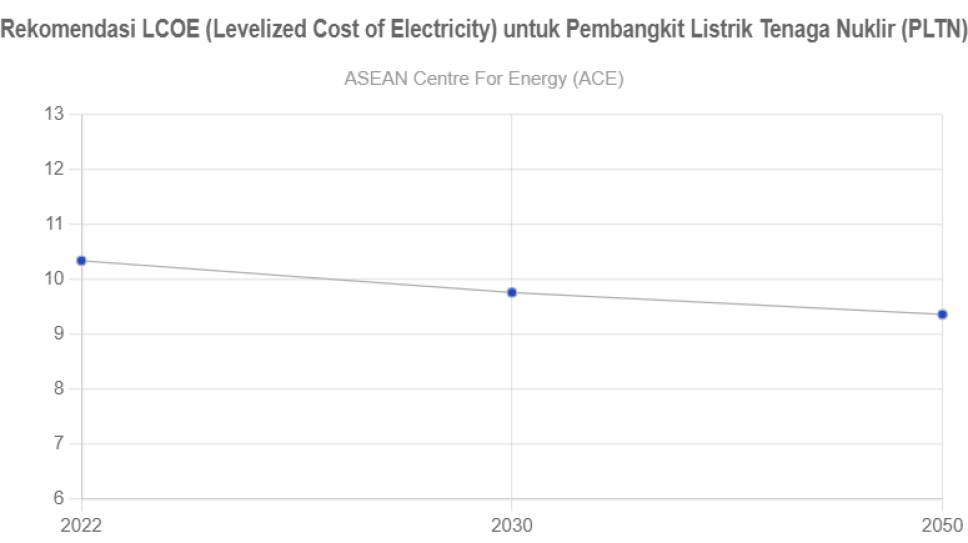 Rekomendasi LCOE (Levelized Cost of Electricity) untuk Pembangkit ...