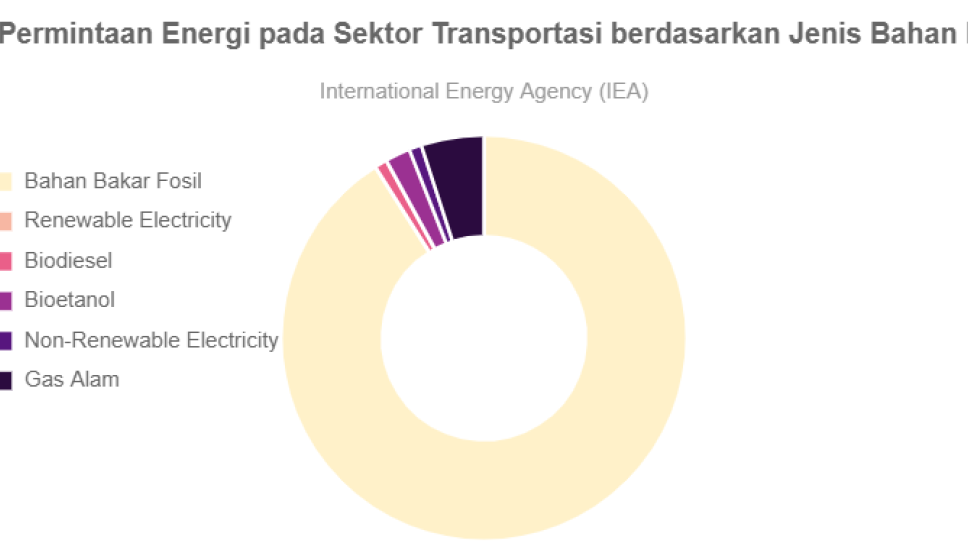 Total Permintaan Energi pada Sektor Transportasi berdasarkan Jenis ...
