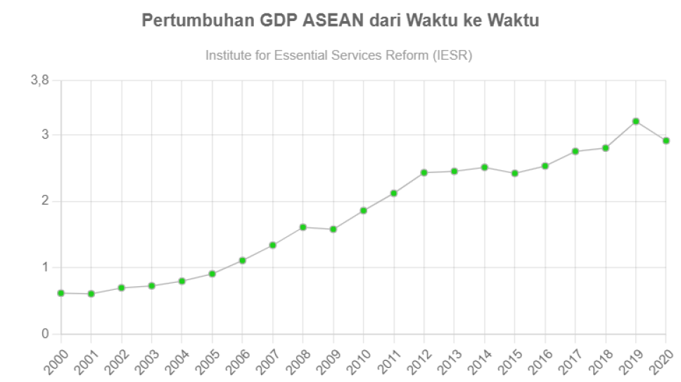 Pertumbuhan GDP ASEAN dari Tahun ke Tahun - GoodStats Data