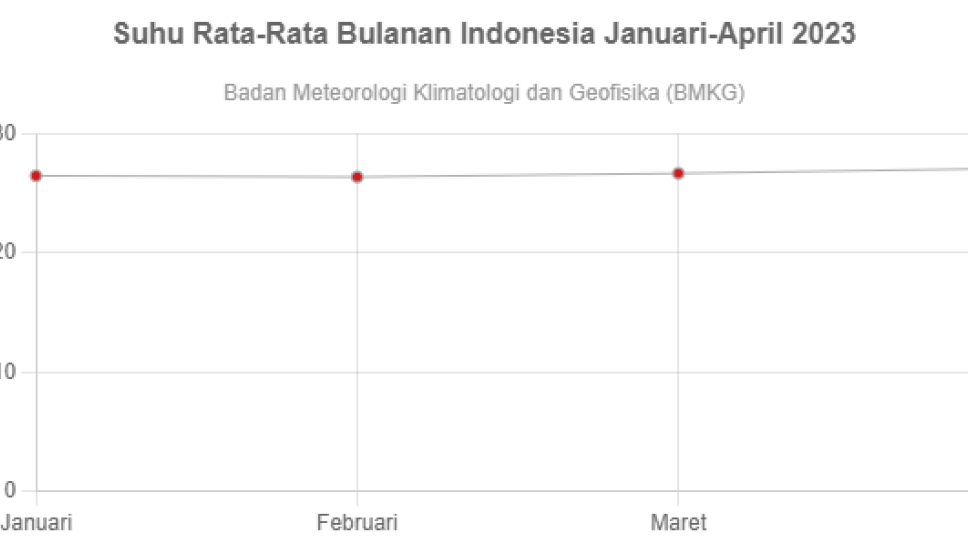 Suhu Rata-Rata Bulanan Indonesia Januari-April 2023 - GoodStats Data