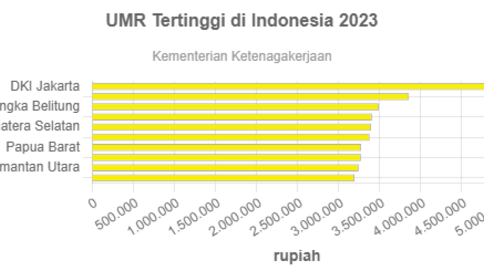 Wilayah dengan Upah Minimum Tertinggi di Indonesia 2023 - GoodStats Data