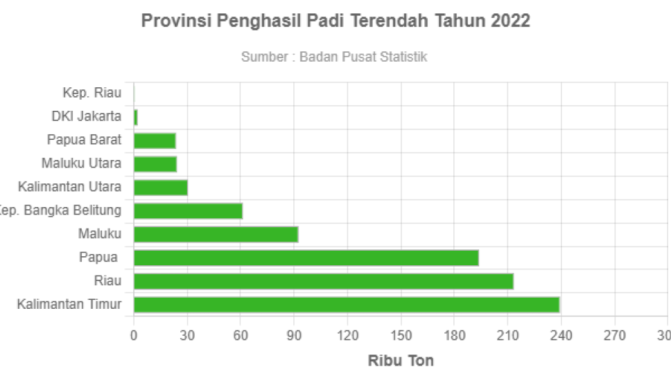 Provinsi Penghasil Padi Terendah Tahun 2022 - GoodStats Data