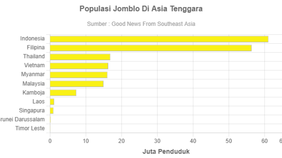 Populasi Jomblo Di Asia Tenggara - GoodStats Data