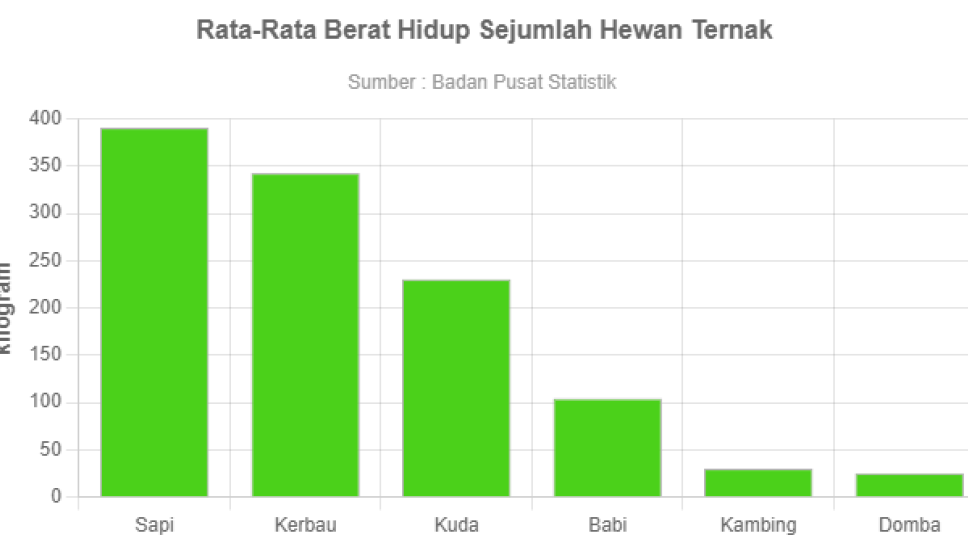 Rata-Rata Berat Hidup Sejumlah Hewan Ternak - GoodStats Data