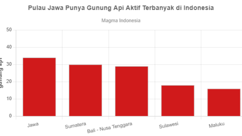 Pulau Jawa Punya Gunung Api Aktif Terbanyak di Indonesia - GoodStats Data