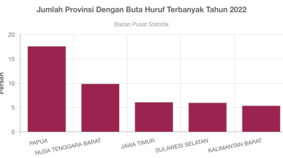 Provinsi Dengan Tingkat Buta Huruf Tertinggi Tahun 2022 - GoodStats Data