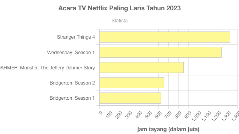 Acara TV Netflix Paling Laris Tahun 2023 - GoodStats Data