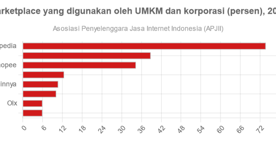 Marketplace Andalan Umkm Dan Korporasi Indonesia Di Tahun 2023