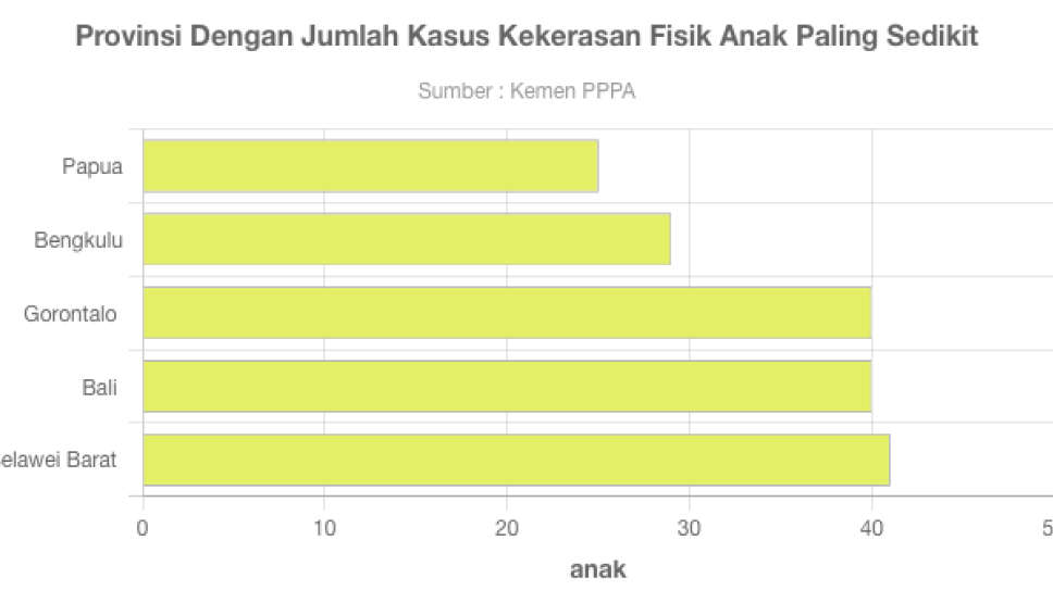 Provinsi Dengan Kasus Kekerasan Fisik Anak Paling Sedikit - GoodStats Data