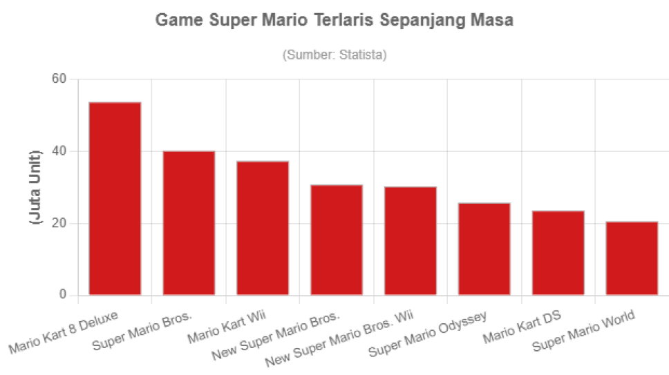 Game Super Mario Terlaris Sepanjang Masa - GoodStats Data