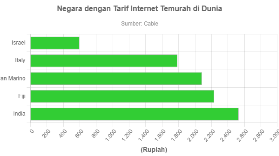 Negara dengan Tarif Internet Temurah di Dunia - GoodStats Data