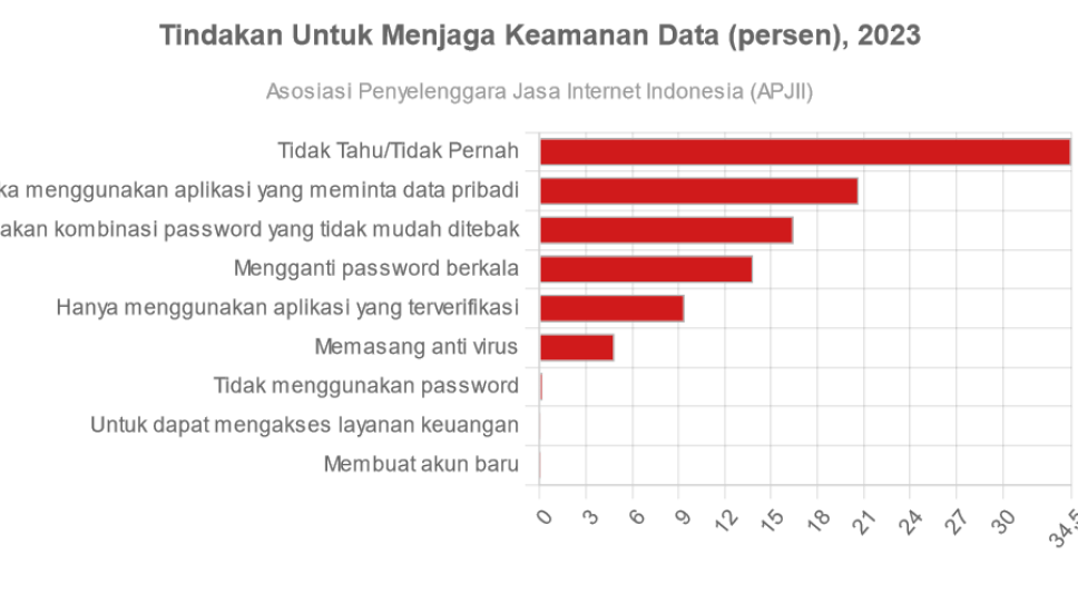 Survei APJII 2023: Mayoritas Masyarakat Tidak Pernah Menjaga Keamanan ...
