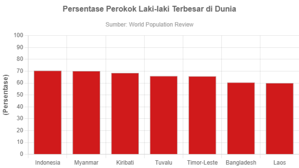 Indonesia Jadi Negara dengan Persentase Perokok Laki-laki Terbesar di ... Indonesia Jadi Negara dengan Persentase Perokok Laki-laki Terbesar di ...