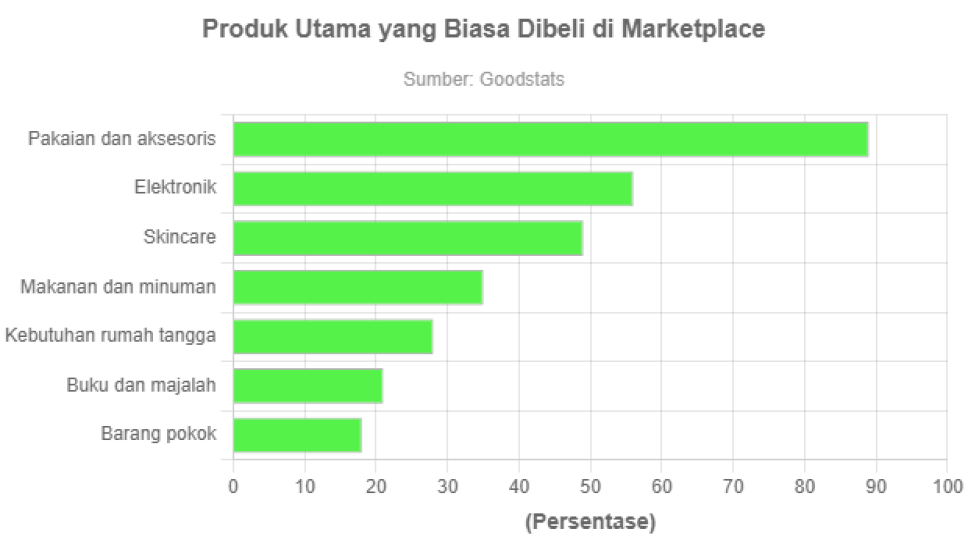 Produk Utama yang Biasa Dibeli di Marketplace - GoodStats Data