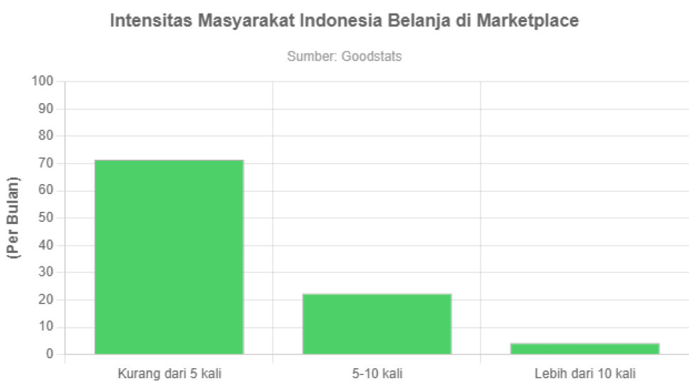 Intensitas Masyarakat Indonesia Belanja di Marketplace - GoodStats Data