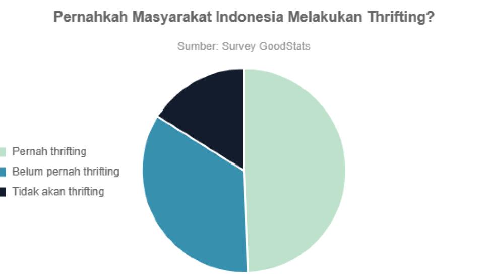 Ada 49,4% Masyarakat Indonesia Pernah Melakukan Thrifting - GoodStats Data