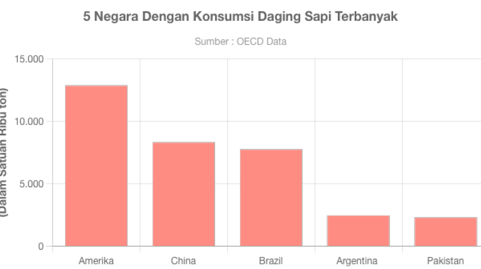 5 Negara Dengan Konsumsi Daging Sapi Terbanyak - GoodStats Data