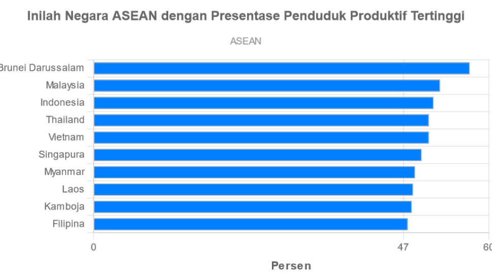 Inilah Negara ASEAN dengan Presentase Penduduk Produktif Tertinggi ...