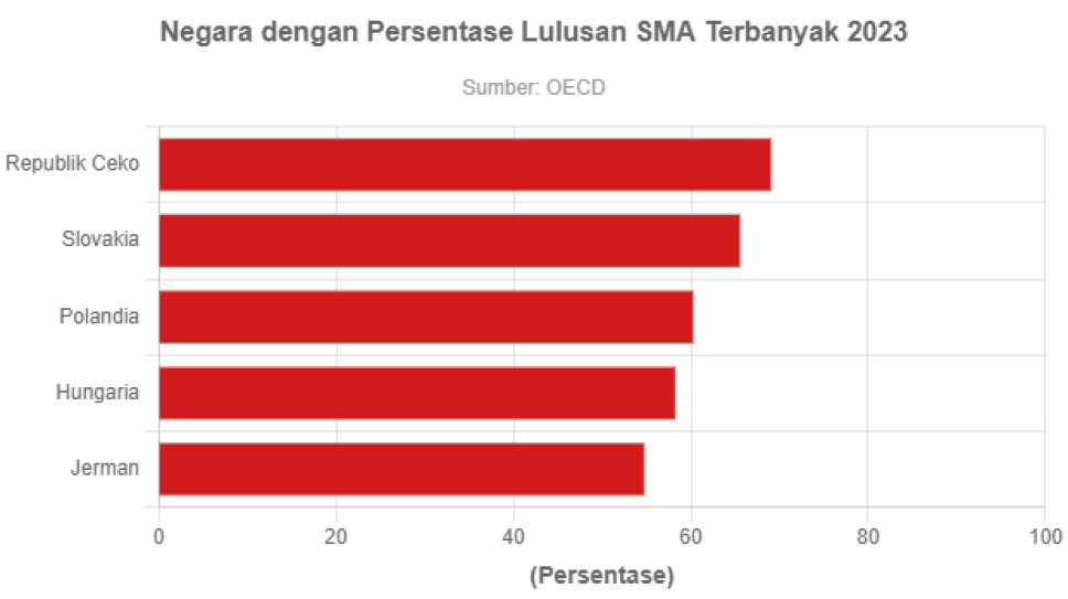 Negara dengan Persentase Lulusan SMA Terbanyak 2023 - GoodStats Data Negara dengan Persentase Lulusan SMA Terbanyak 2023 - GoodStats Data