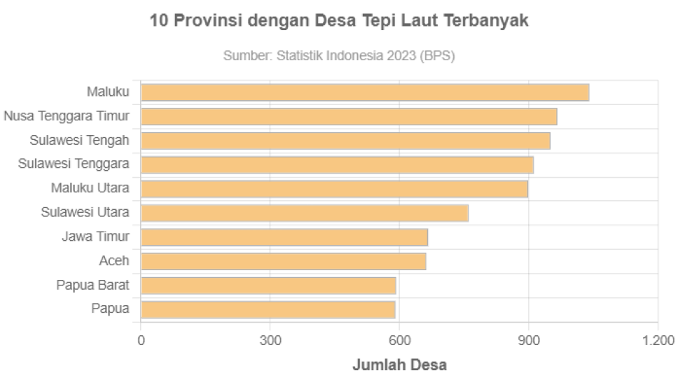 10 Provinsi Ini Punya Desa di Pesisir Paling Banyak - GoodStats Data