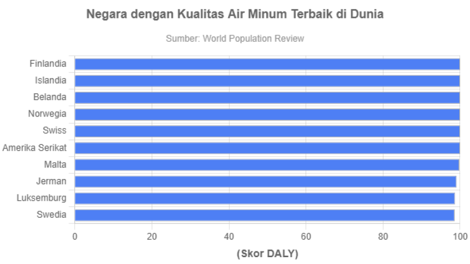 10 Negara dengan Kualitas Air Minum Terbaik di Dunia - GoodStats Data