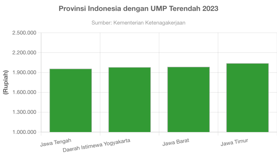 Provinsi dengan UMP Terendah 2023 - GoodStats Data Provinsi dengan UMP Terendah 2023 - GoodStats Data