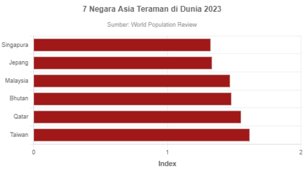 7 Negara Asia Teraman di Dunia 2023, Indonesia Urutan Berapa? - GoodStats Data