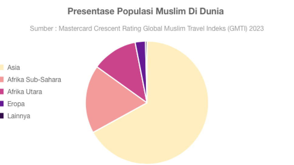 Benua Asia Miliki Presentase Populasi Muslim Tertinggi Dunia ...