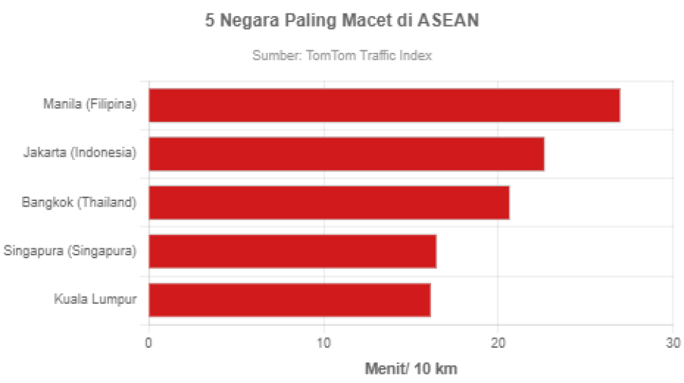 Jakarta Menempati Posisi Kedua Kota Paling Macet di ASEAN 2022 ... Jakarta Menempati Posisi Kedua Kota Paling Macet di ASEAN 2022 ...