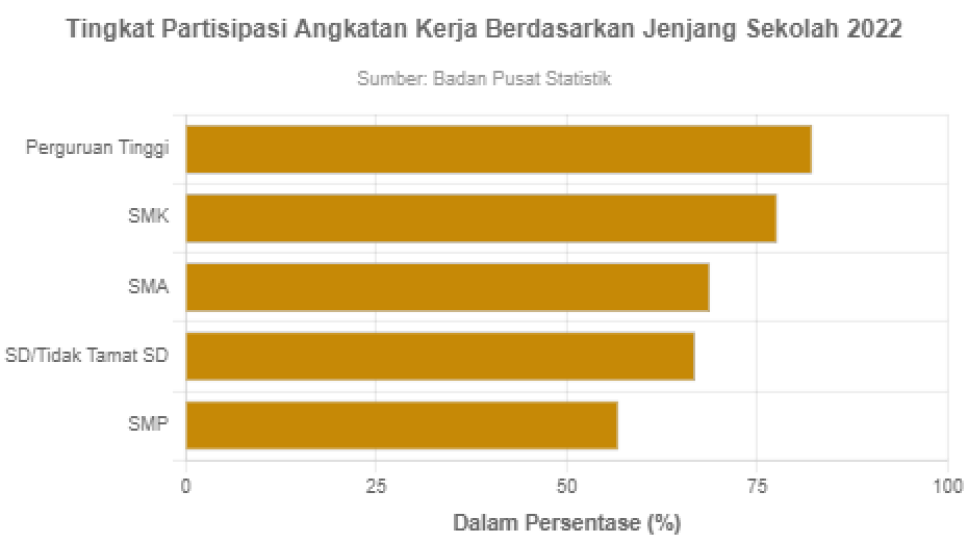 Perguruan Tinggi Mendominasi Tingkat Partisipasi Angkatan Kerja 2022 ...