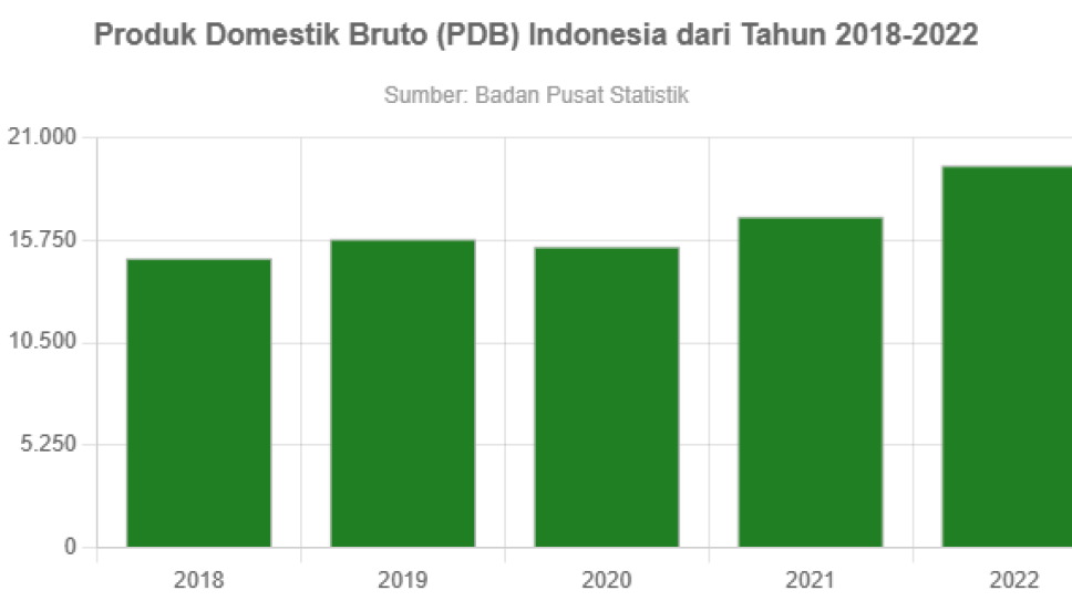 Produk Domestik Bruto (PDB) Indonesia Tembus 19,5 triliun Pada 2022 ...