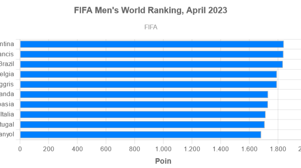 Simak 10 Besar Negara FIFA Men's World Ranking Terkini - GoodStats Data