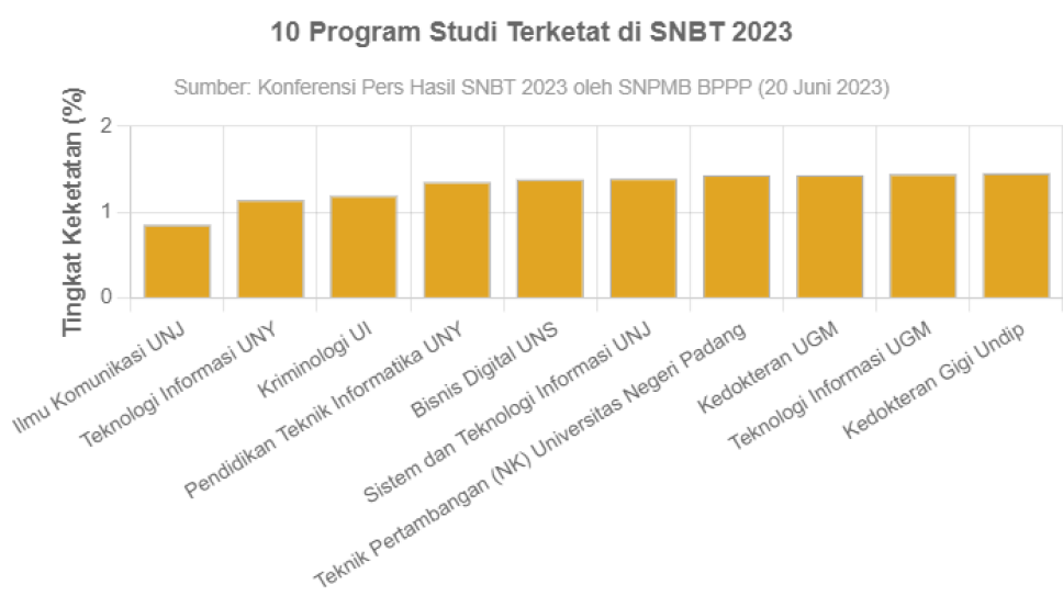 10 Program Studi S1 Ini Merupakan yang Terketat di SNBT 2023 - GoodStats Data