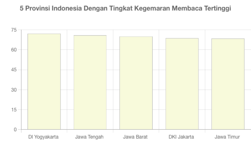 5 Provinsi Indonesia Dengan Tingkat Kegemaran Membaca Tertinggi - GoodStats Data