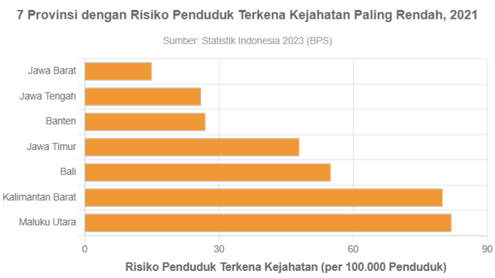 7 Daerah Ini Penduduknya Paling Aman Dari Kejahatan Goodstats Data