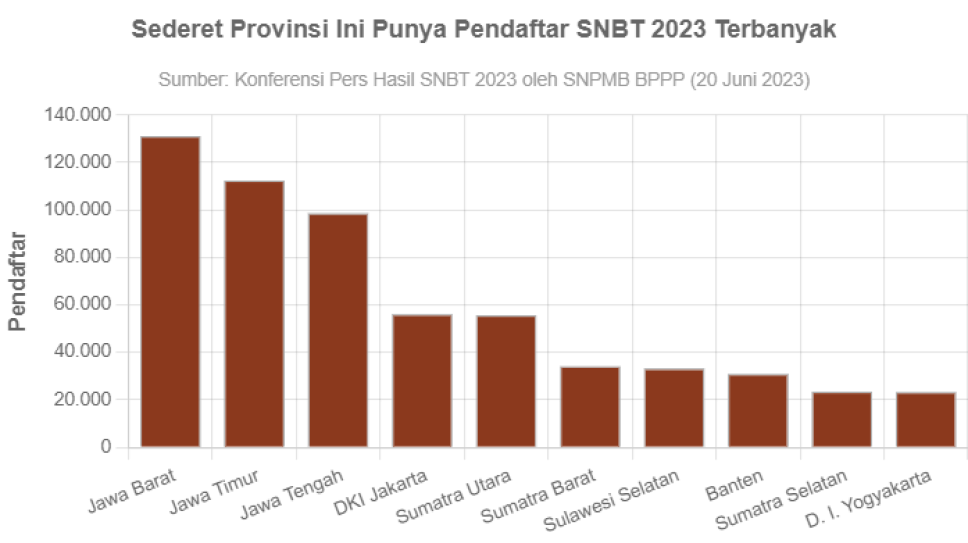 Sederet Provinsi Ini Punya Pendaftar SNBT 2023 Terbanyak - GoodStats Data
