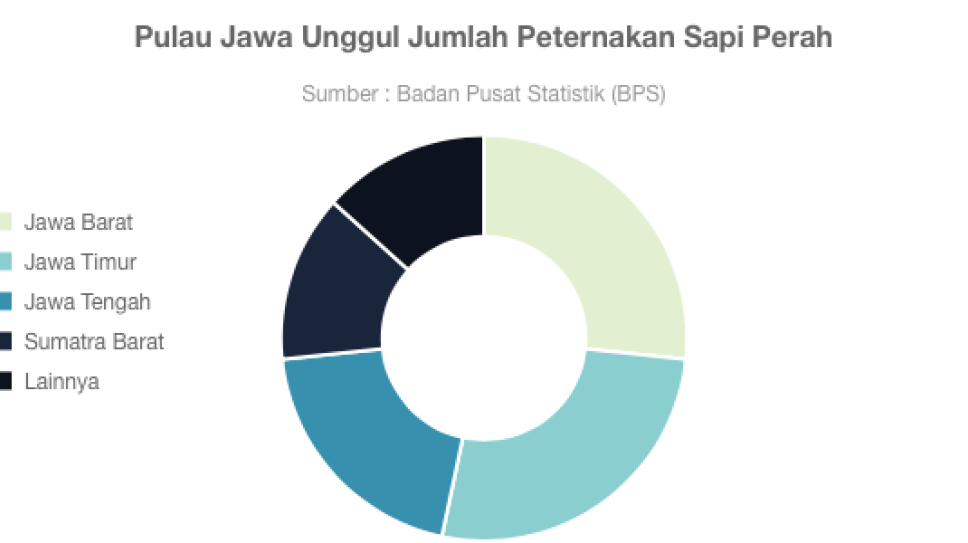 Pulau Jawa Unggul Jumlah Peternakan Sapi Perah - GoodStats Data Pulau Jawa Unggul Jumlah Peternakan Sapi Perah - GoodStats Data