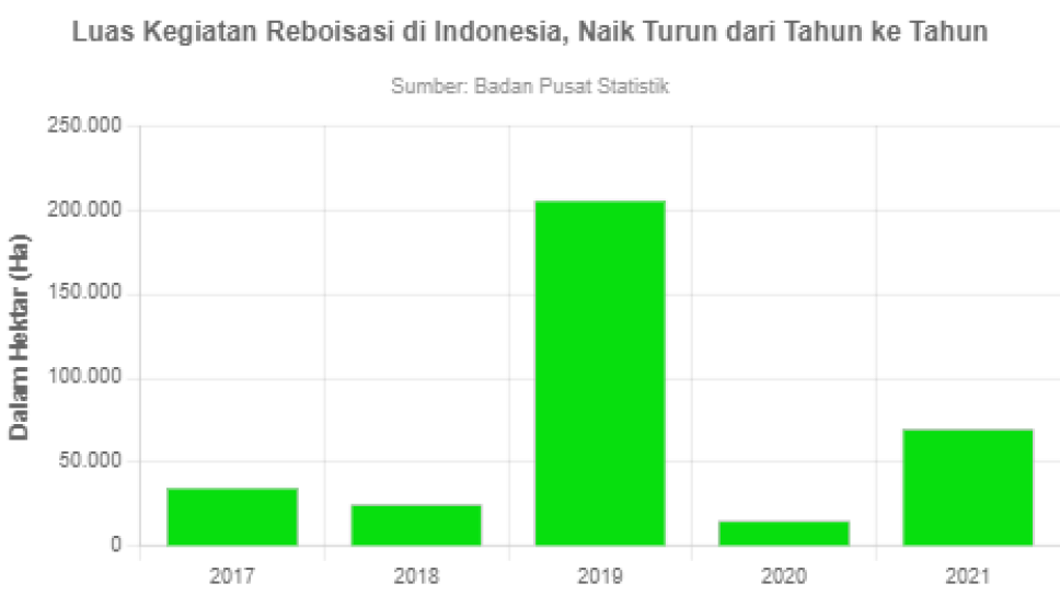 Luas Kegiatan Reboisasi di Indonesia, Naik Turun dari Tahun ke Tahun ...