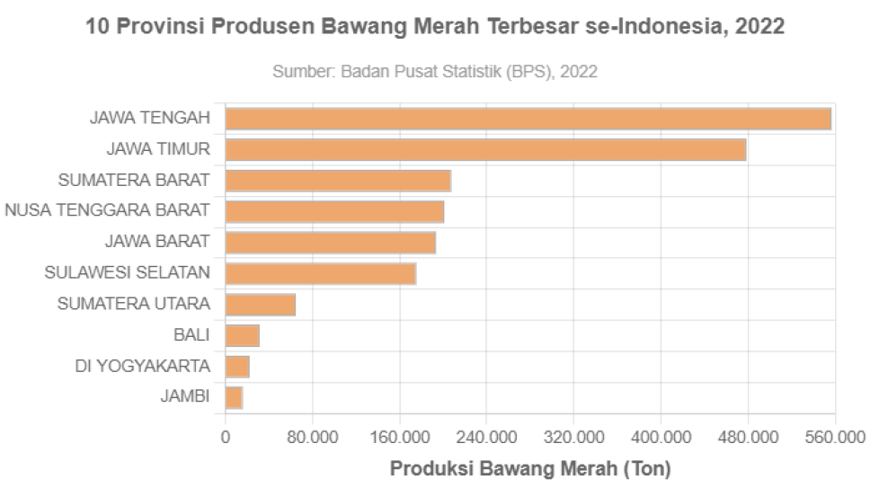Seluruh Provinsi Indonesia Memproduksi Bawang Merah, Juaranya adalah ...