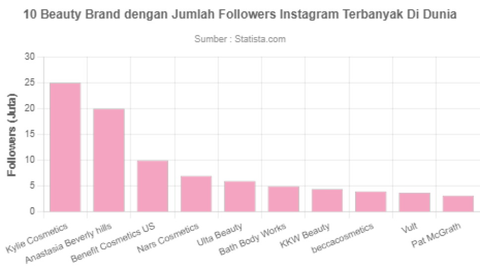 10 Beauty Brand dengan Jumlah Followers Instagram Terbanyak Di Dunia ...
