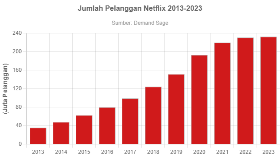 Menilik Perkembangan Netflix dalam 10 Tahun Terakhir - GoodStats Data