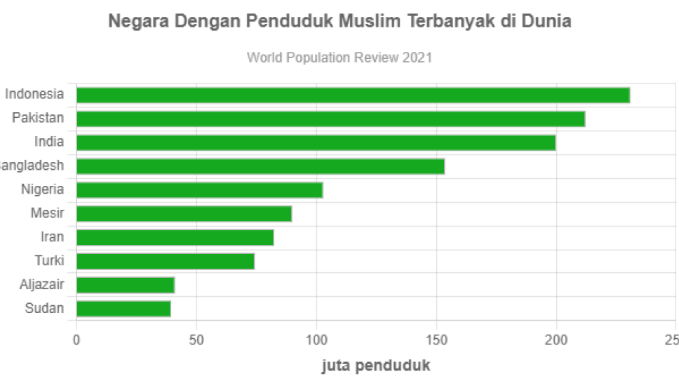 Negara Dengan Penduduk Muslim Terbanyak di Dunia - GoodStats Data Negara Dengan Penduduk Muslim Terbanyak di Dunia - GoodStats Data