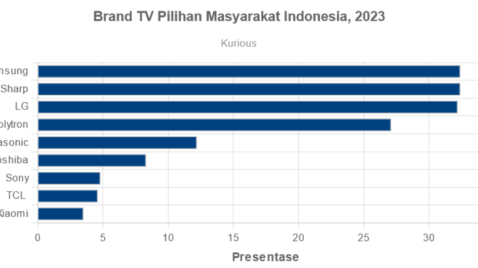 Merek Televisi Favorit RI: Samsung, Sharp, dan LG Bersaing Ketat ...