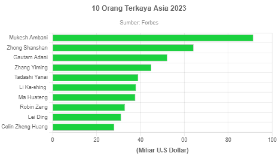 10 Orang Terkaya di Asia 2023 Versi Forbes - GoodStats Data