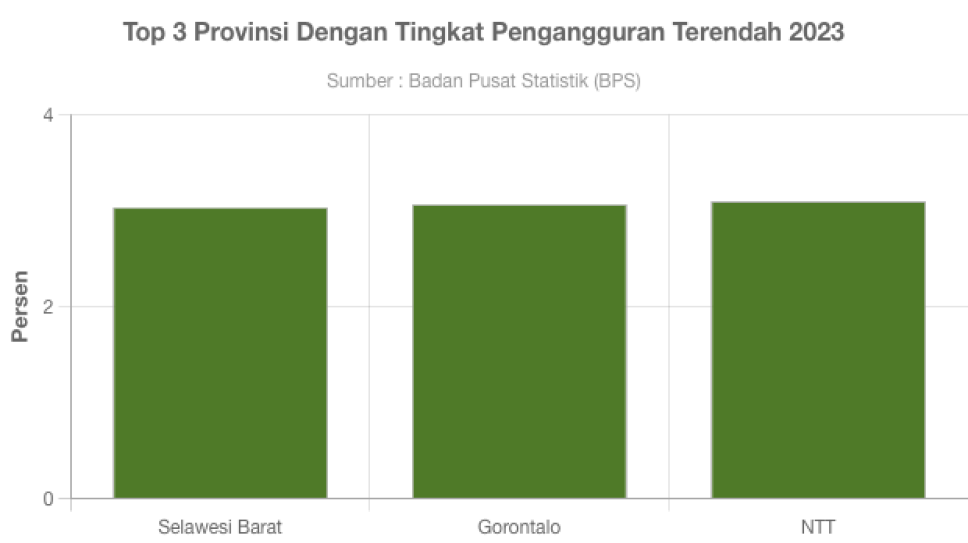 Provinsi Dengan Tingkat Pengangguran Terendah 2023 - GoodStats Data