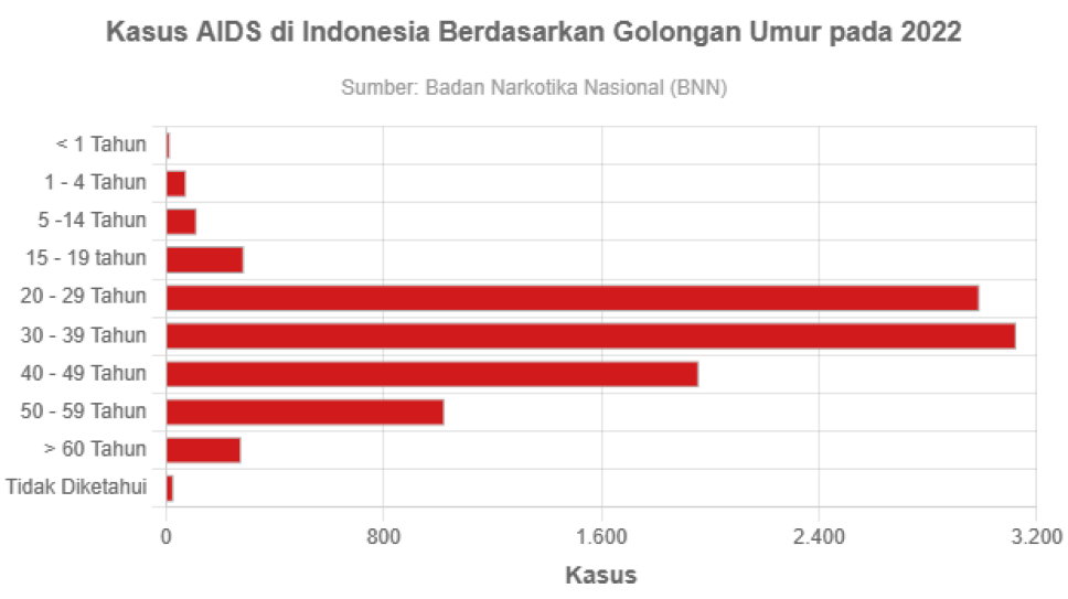 Kasus AIDS di Indonesia Didominasi Umur 30 Hingga 39 Tahun Pada 2022 - GoodStats Data