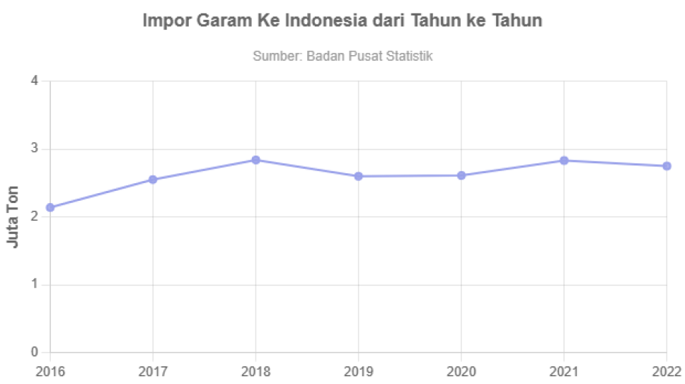 Naik Turun Impor Garam ke Indonesia dari Tahun ke Tahun - GoodStats Data